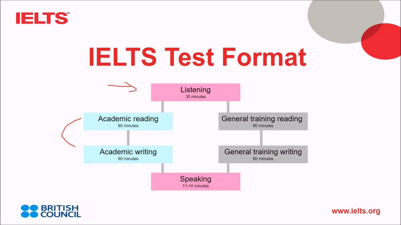 What exactly is IELTS? – english-stuff.com